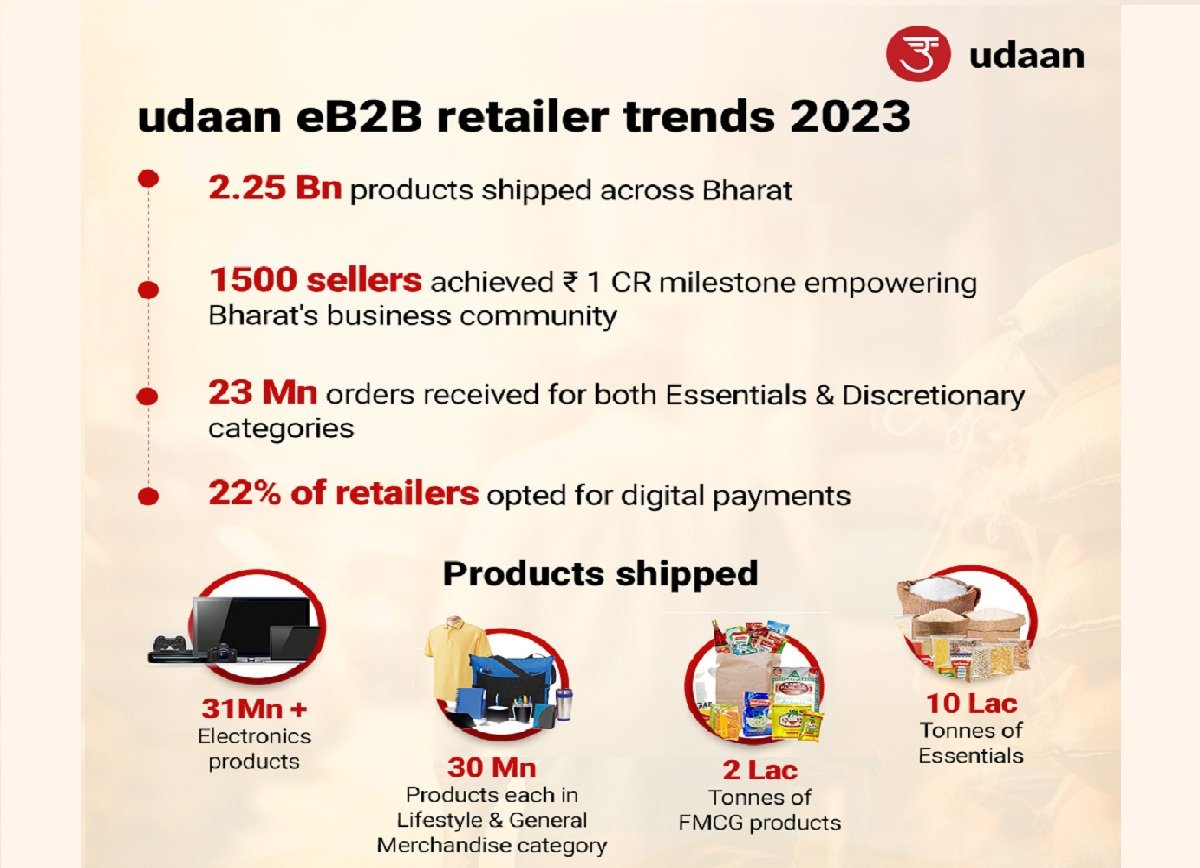 udaan announced that over 2.25 billion products shipped across Bharat ...